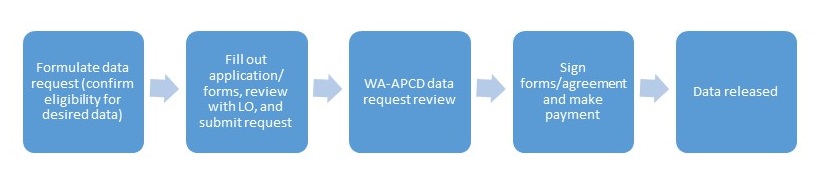WA-APCD Data Requests | Washington HealthCareCompare
